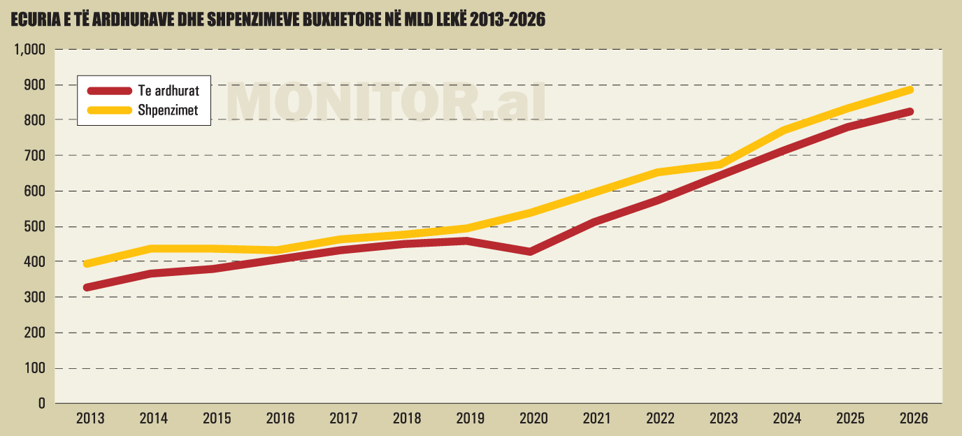 Buxheti 2026/ Shteti del i fituar, barra shtesë mbi konsumatorët